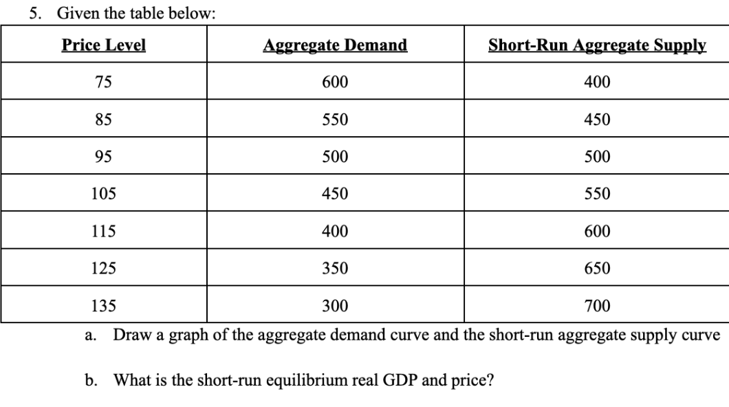 Solved 5. Given the table below: a. Draw a graph of the | Chegg.com