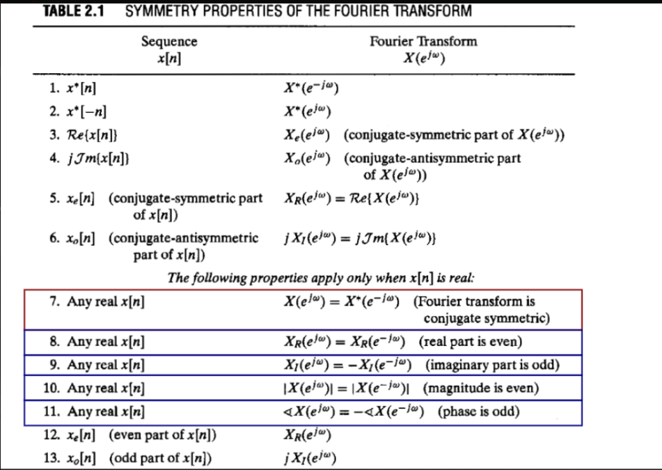 Solved Table 2 1 Symmetry Properties Of The Fourier