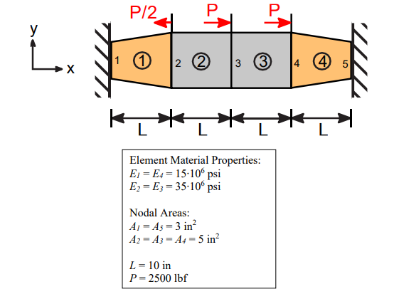 Solved Finite Element Analysis problem: For the bar | Chegg.com