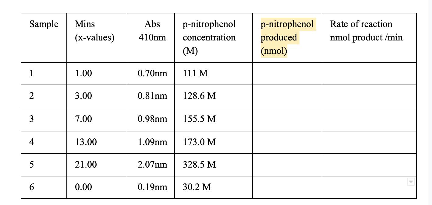 Enzamic activity lab. How do i | Chegg.com