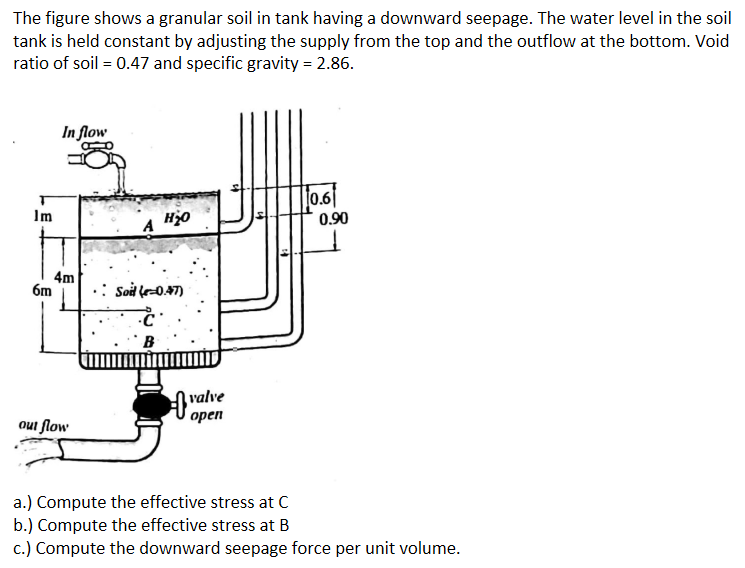Solved The figure shows a granular soil in tank having a | Chegg.com