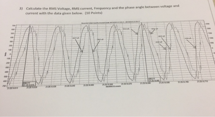 Solved Calculate the RMS Voltage, RMS current, Frequency and | Chegg.com