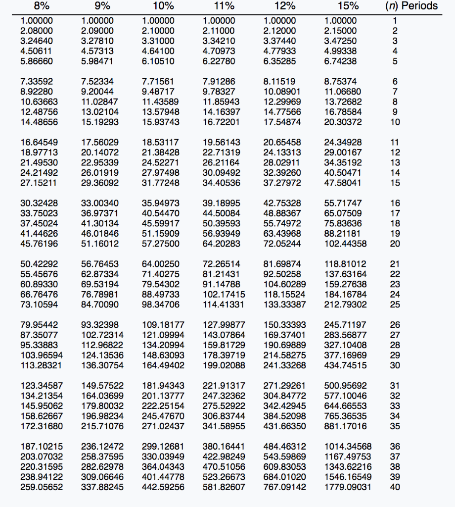 Solved Exercise 6-5 Using the appropriate interest table, | Chegg.com