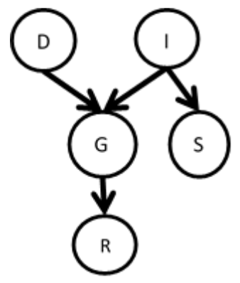 Solved *** Variable Elimination algorithm *** Given the | Chegg.com