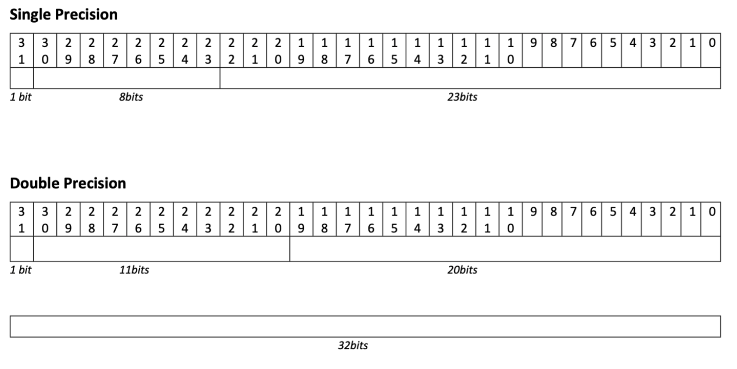 Solved Show the IEEE 754 ﻿binary representation of the | Chegg.com