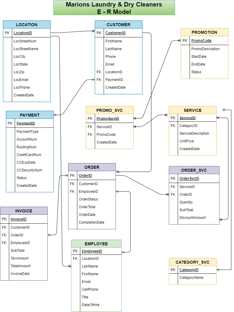 Solved Write queries (stored procedure) to facilitate the | Chegg.com