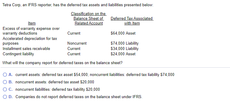 Solved Tetra Corp, an IFRS reporter, has the deferred tax | Chegg.com