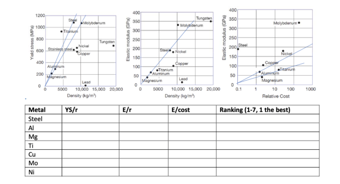 Solved The three plots are provided below based on the data | Chegg.com