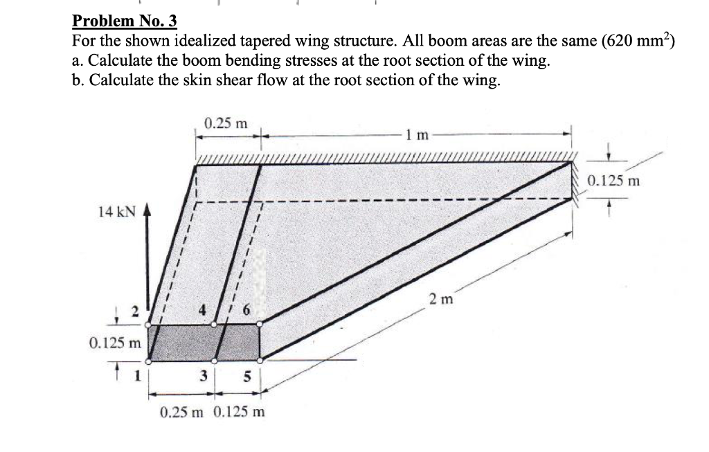 Solved Problem No. 1 ﻿For the shown idealized tapered wing | Chegg.com