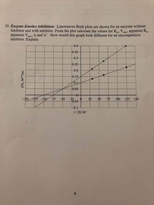 Solved 10. Enzyme kinetics inhibition: Lineweaver-Burk plots | Chegg.com