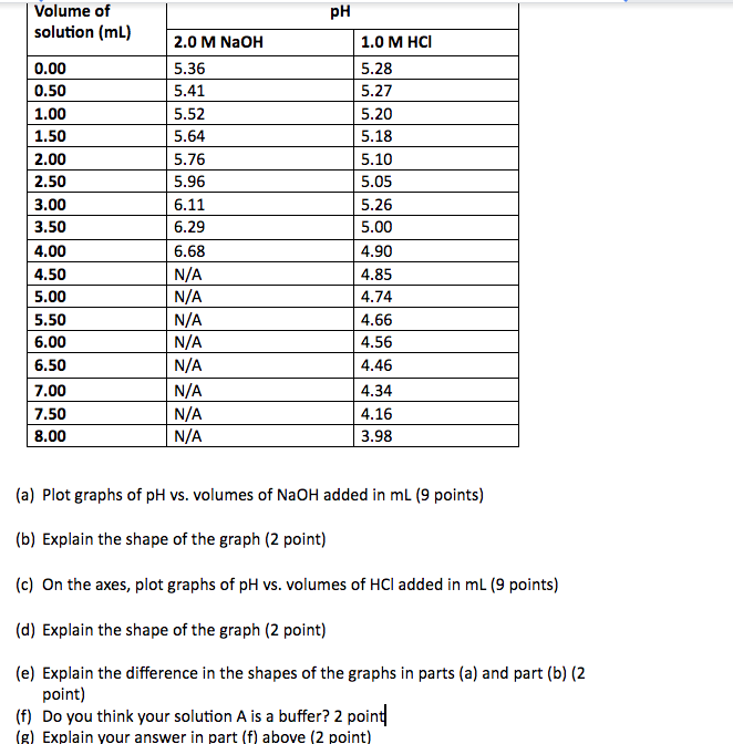 Solved Part A: Preparing a Buffer Solution pH of solution A | Chegg.com