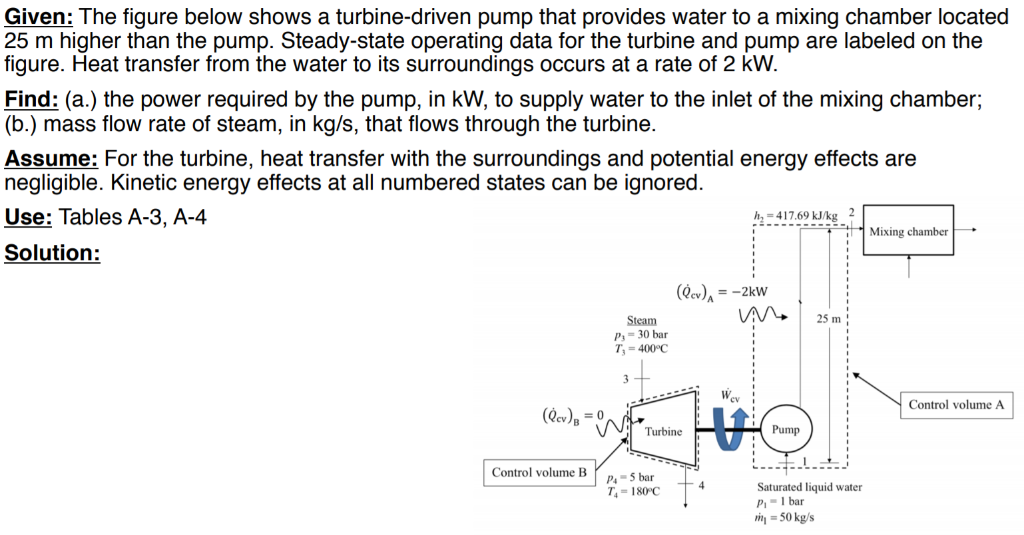 Solved Given: The figure below shows a turbine-driven pump | Chegg.com