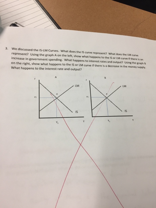 Solved 3. We discussed the IS-LM Curves. What does the IS | Chegg.com