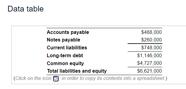 Solved Data table Accounts payable $488,000 Notes payable | Chegg.com