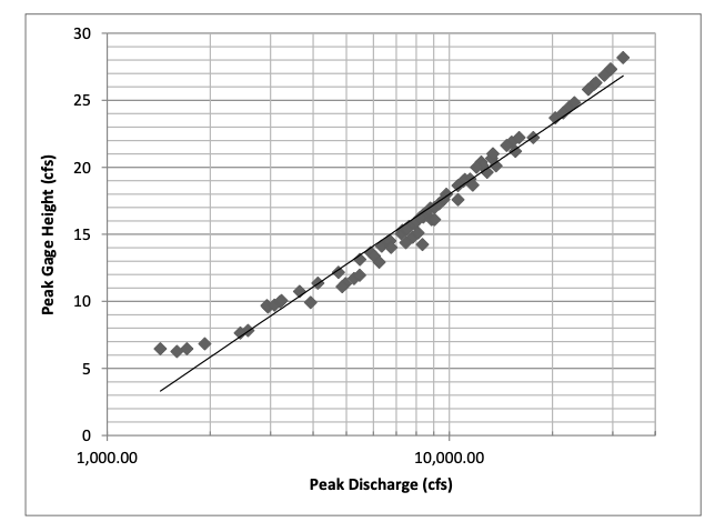 1. According to the chart, what is the discharge of a | Chegg.com
