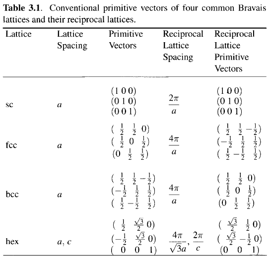 Solved 1. Reciprocal lattice vectors: (a) Use Eq. (3.24) to | Chegg.com