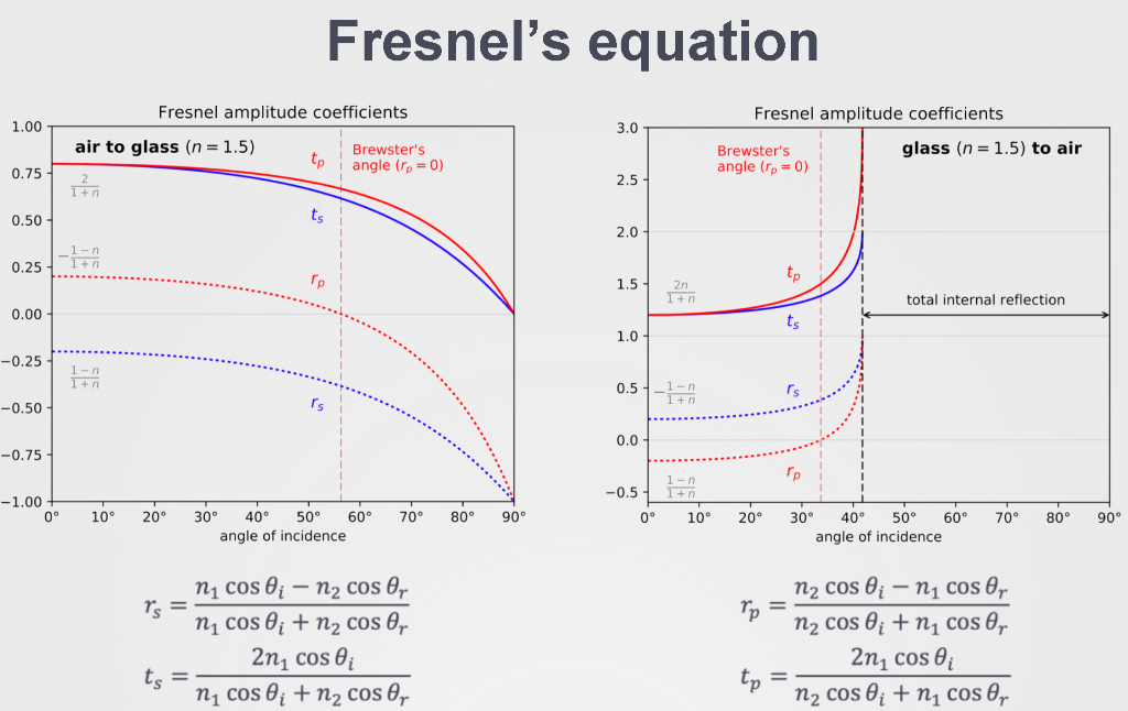 Solved Does the Fresnel’s equations only apply to | Chegg.com