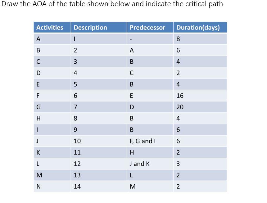 Solved Draw the AOA of the table shown below and indicate | Chegg.com