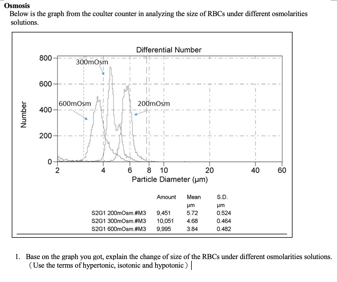 Solved Below is the graph from the coulter counter in | Chegg.com