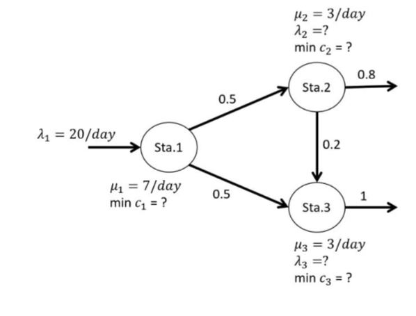 Consider the Jackson Network given in the figure | Chegg.com