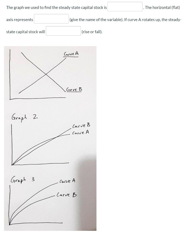 Solved The graph we used to find the steady state capital | Chegg.com
