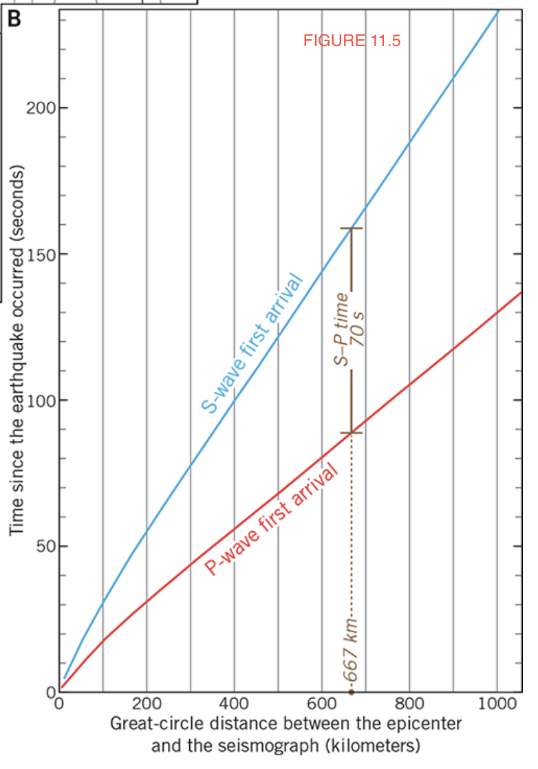 Solved Learning Goal You will use travel-time data from an | Chegg.com