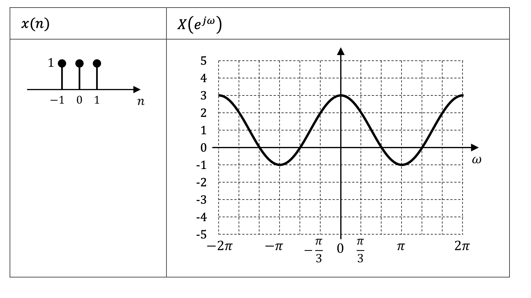 Solved You are given a DT signal 𝑥(𝑛) and its DTFT | Chegg.com