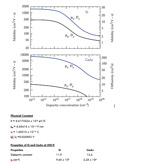 Solved (a) Consider a GaAs semiconductor sample doped with | Chegg.com