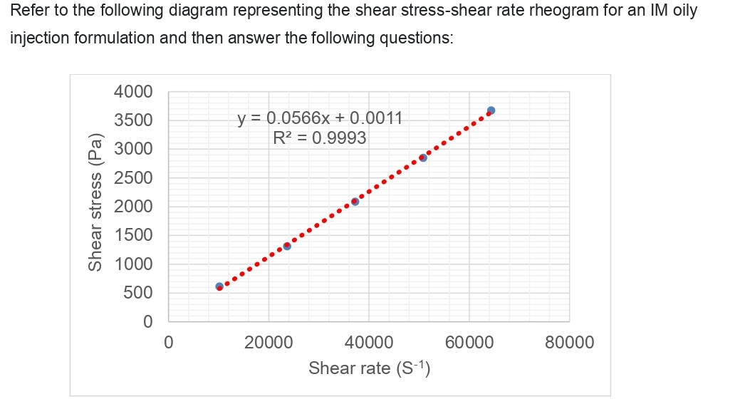 -Describe and explain the rheological behaviour seen | Chegg.com