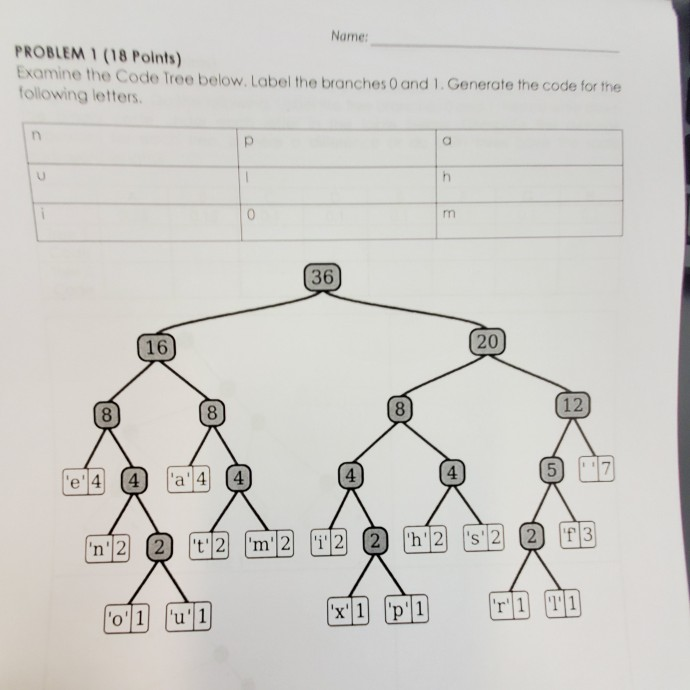 Solved Name: PROBLEM 1 (18 Points) Examine the Code Tree | Chegg.com