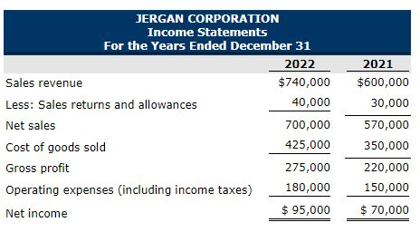 Solved Condensed balance sheet and income statement data for | Chegg.com