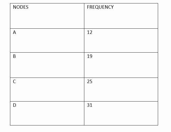Solved NODES FREQUENCY A 12 B 19 C 25 D 31 | Chegg.com