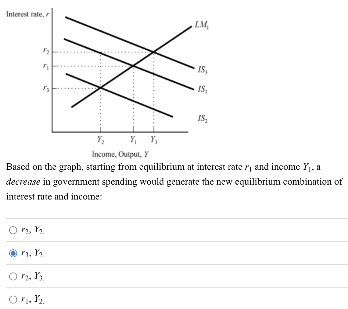 Solved Based on the graph, starting from equilibrium at | Chegg.com