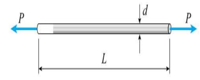 Solved A prismatic rod with a circular cross section is | Chegg.com