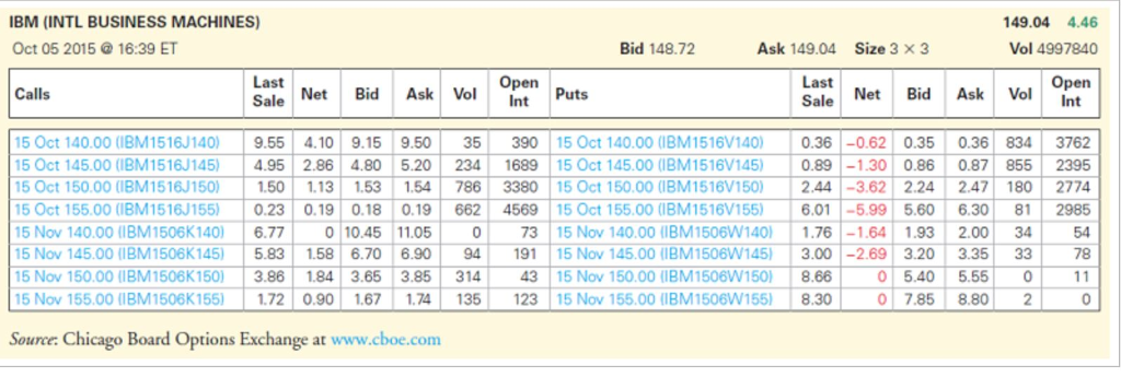 Consider the October 2015 IBM call and put options in | Chegg.com