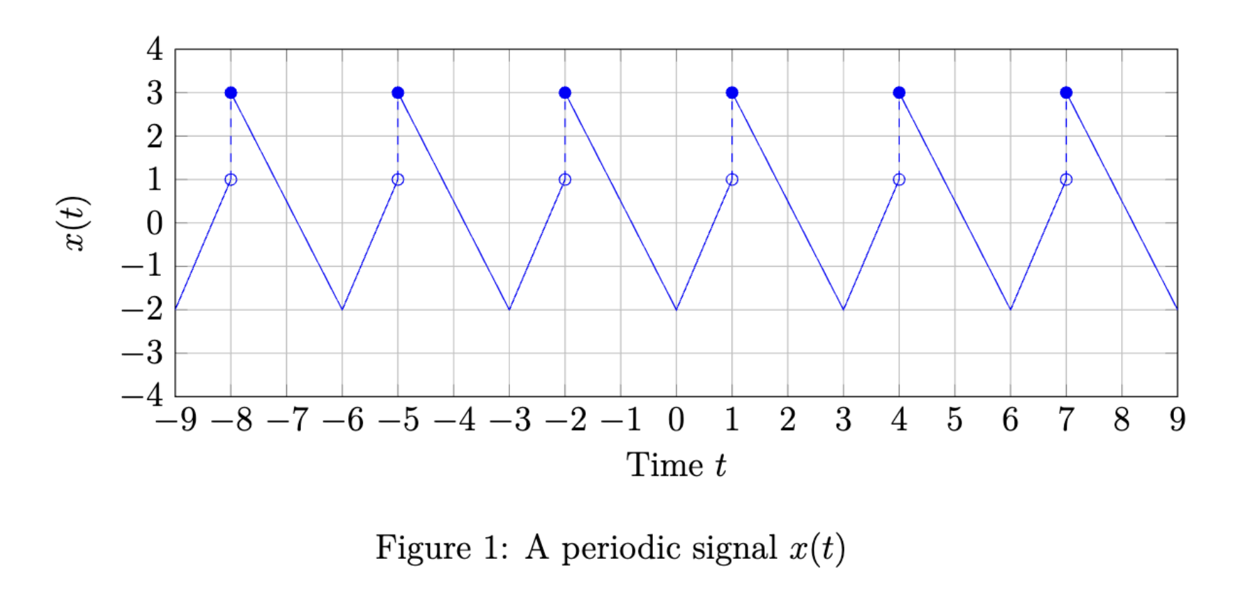 Solved Determine whether the following signals are periodic | Chegg.com