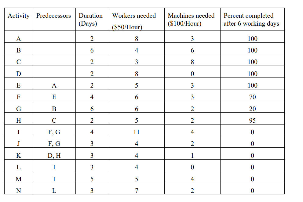 Solved Use MS Project Professional to analyse the project | Chegg.com