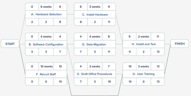Solved Calculate the free float and interfering float for | Chegg.com