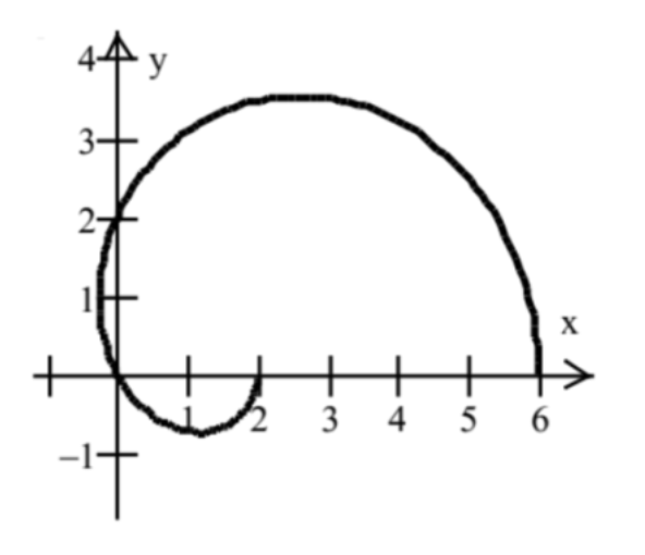 Solved The graph of the polar curve 𝑟 = 2 + 4 cos 𝜃 for 0 | Chegg.com