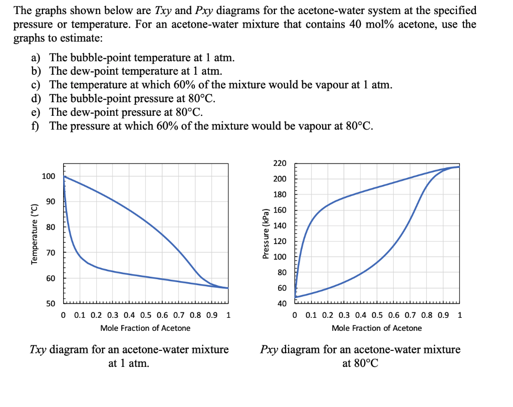 Solved The graphs shown below are Txy and Pxy diagrams for | Chegg.com