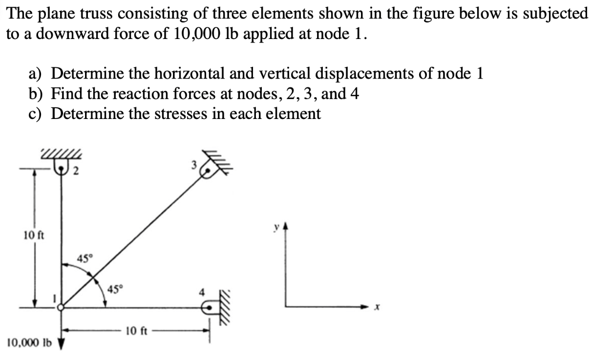 Solved The plane truss consisting of three elements shown in | Chegg.com