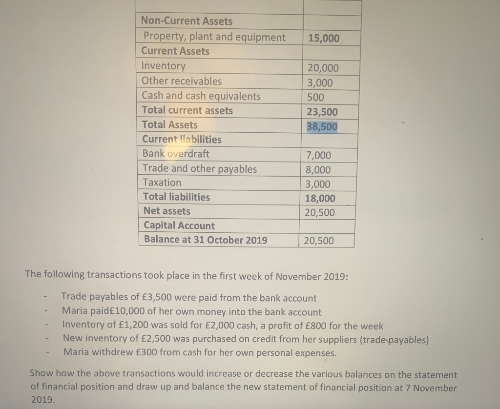 Solved 15,000 Non-Current Assets Property, plant and | Chegg.com