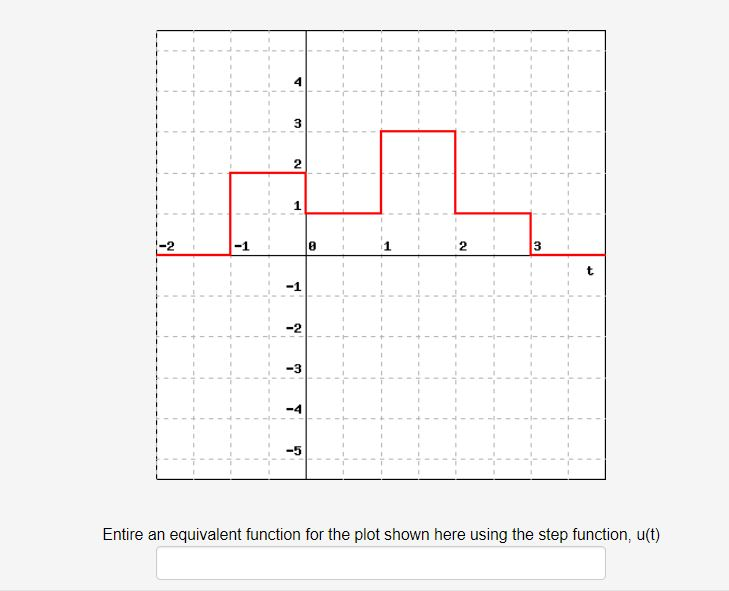 Solved Entire an equivalent function for the plot shown here | Chegg.com