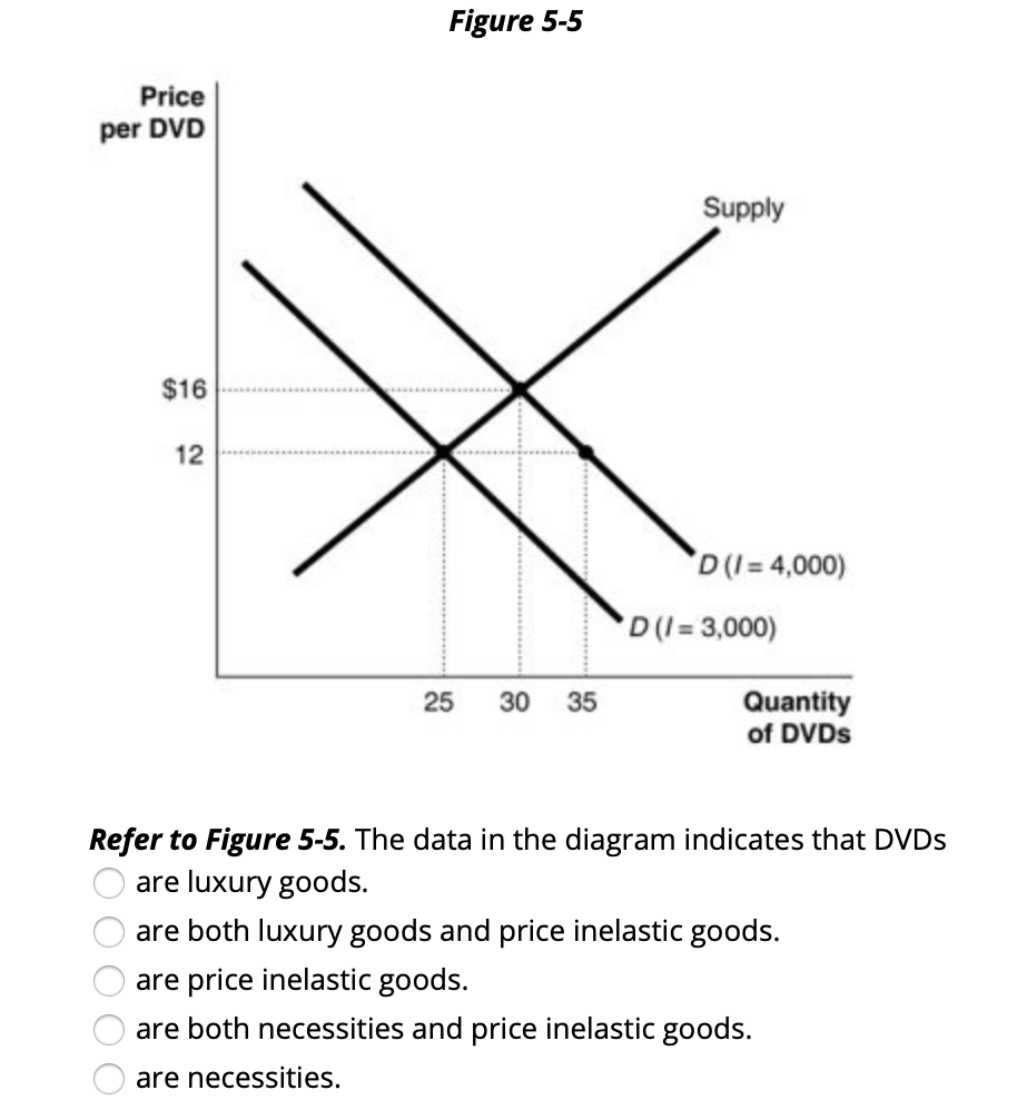 Solved Figure 5-5 Price per DVD Supply $16 D(1 = 4,000) D(1 | Chegg.com