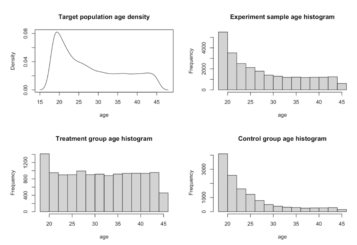 Solved Sample representativeness and balance between | Chegg.com