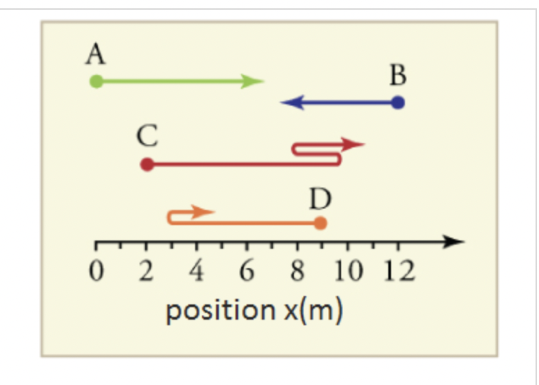 Solved The figure shows four paths taken along the | Chegg.com