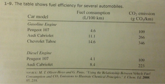 Solved 1-9. The table shows fuel efficiency for several | Chegg.com