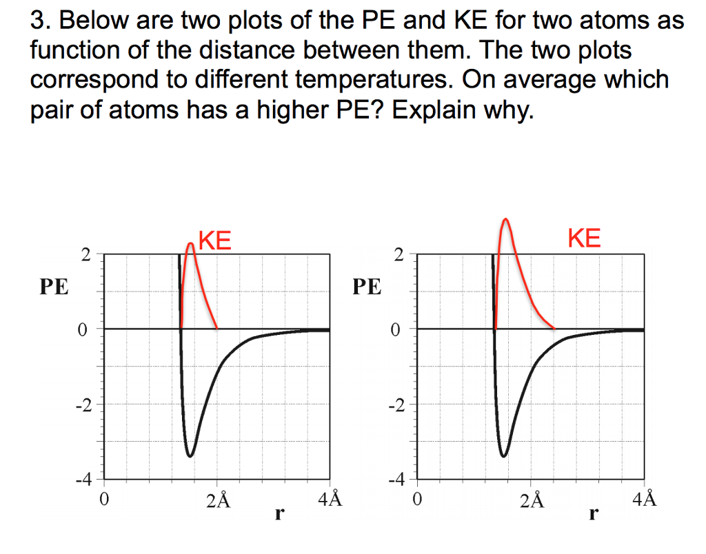 Solved 2. Below are two plots of the PE and KE for two atoms | Chegg.com