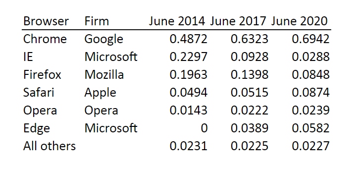 Solved Use the data found on the sheet browsers for this | Chegg.com