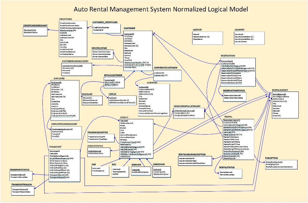 Solved Auto Rental Management System Normalized Logical | Chegg.com